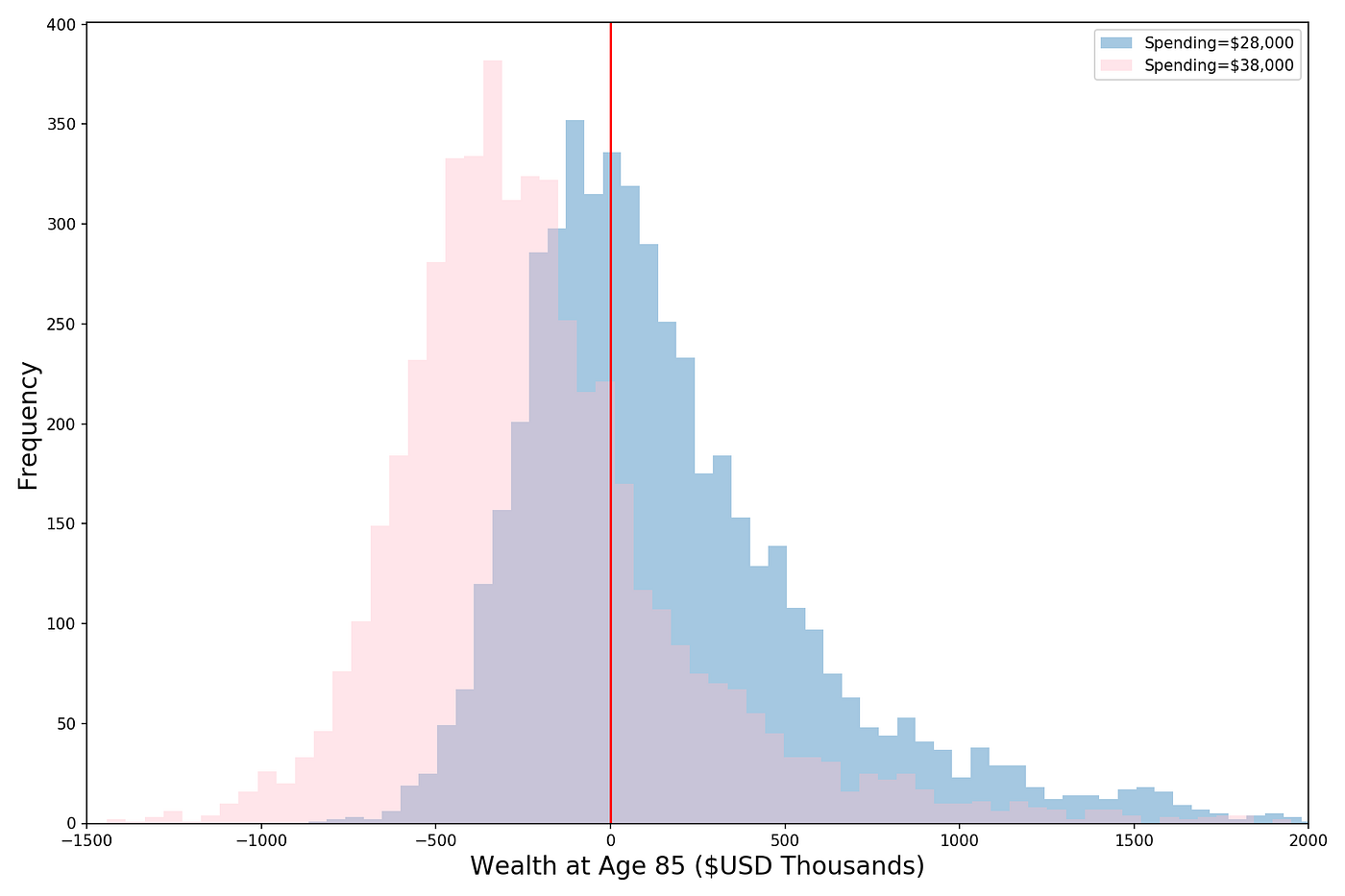 Do I Have Enough Money To Retire? | by Tony Yiu | Towards Data Science