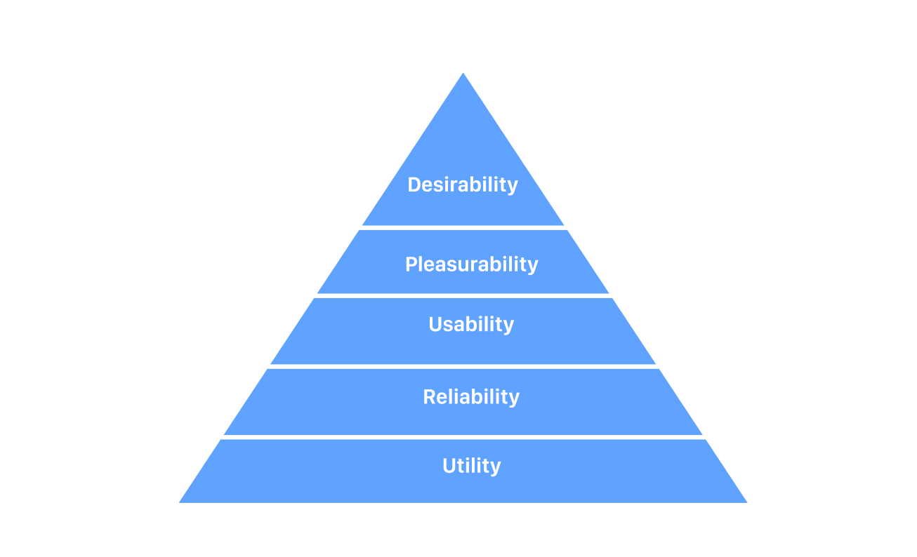 5 Essential Properties Of Good Product Design | by Nick Babich | UX Planet