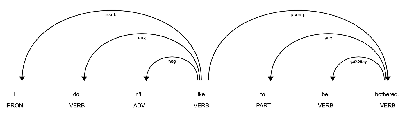 How To Extract Subject Verb And Object By Nlp By Topp Kullawattana Medium
