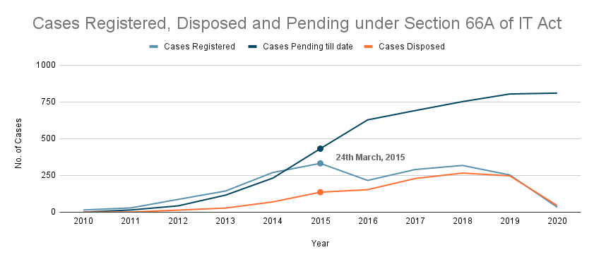 Section 66A: The Zombie on a Hunt | by Samriddhi | CivicDataLab | Medium