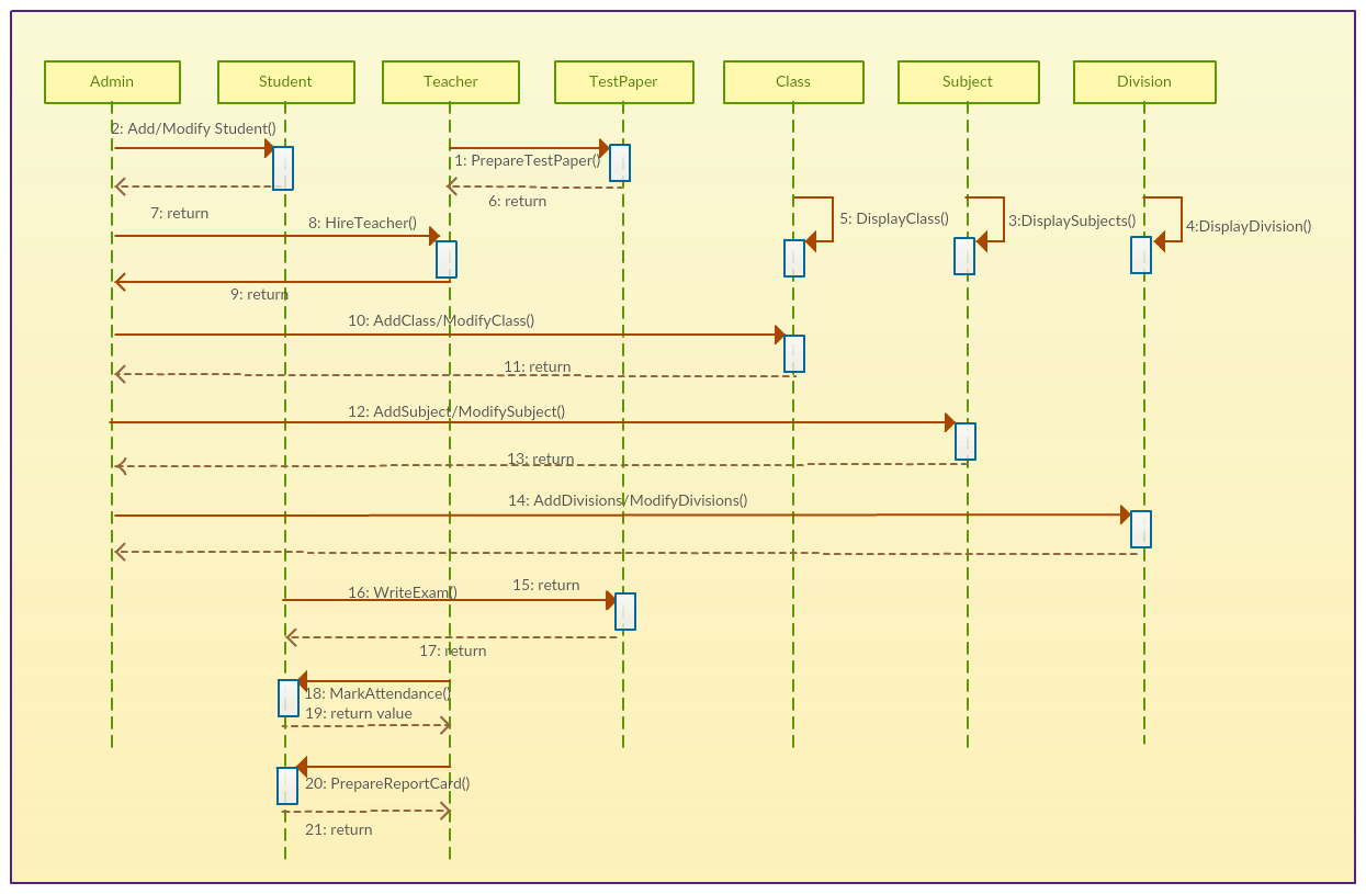 The Ultimate Guide to Sequence Diagrams | by Creately | Thousand Words ...