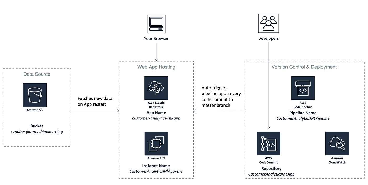 AWS Architecture For Your Machine Learning Solutions | by (EJ) Vivek ...