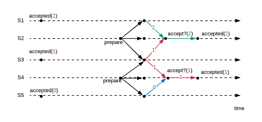 Paxos consensus for beginners. Since its first publication The… | by ...