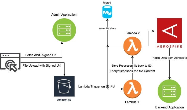 Overview. We all would have encountered scenario… | by Rahul | Deutsche ...