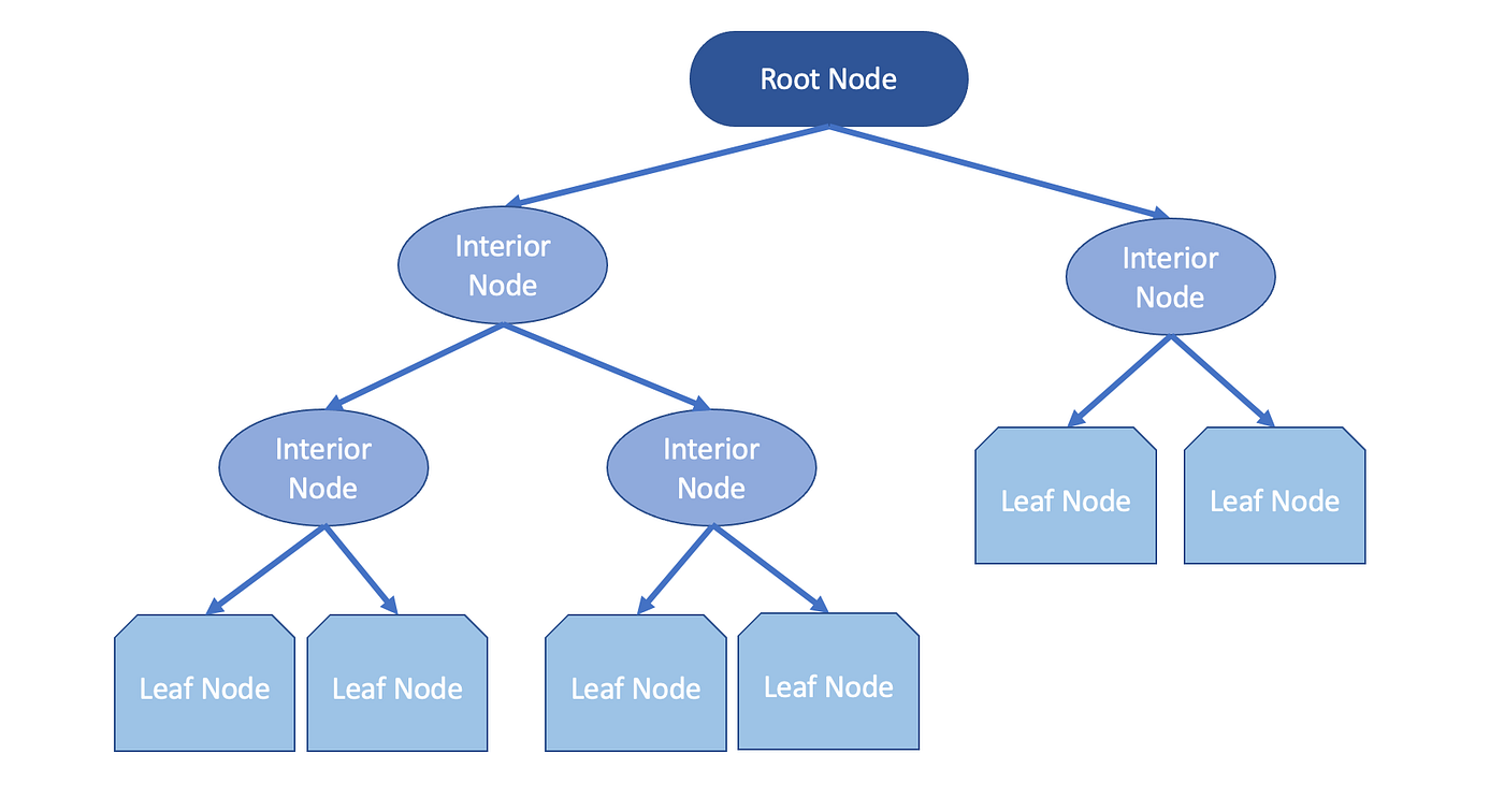 Decision Trees. An Overview of Classification and… | by Jason Wong ...