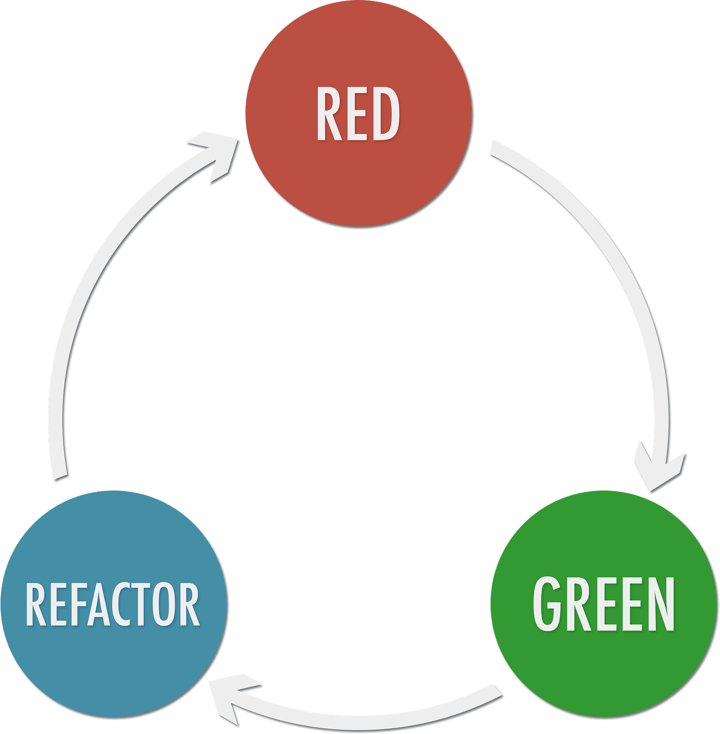 Introduction to Test Driven Development (TDD) in JavaScript | by ...