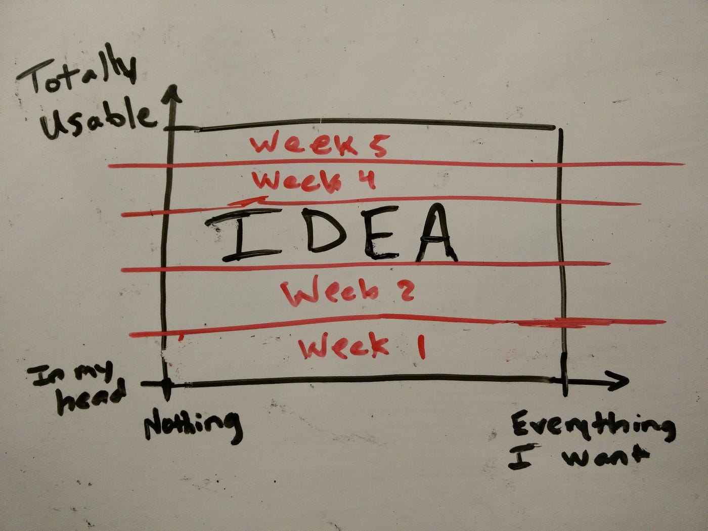 The secret to good ideas. Ideas are a dime a dozen. You have good… | by ...