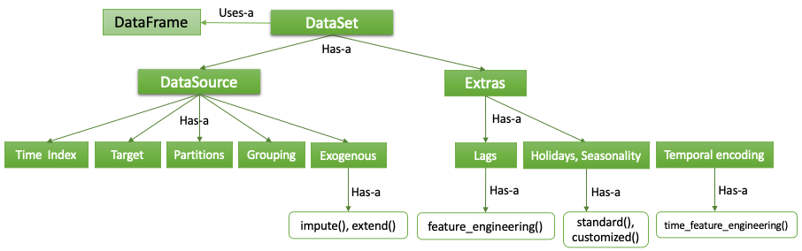 Design and Implementation of A Reusable Forecasting Library with Extensibility and Scalability ...