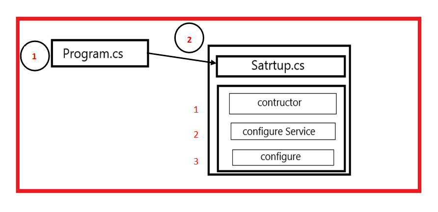 Learn MVC Asp.Net core Boostraping And Request/Response Process. | by Sandeep Bamane | Medium