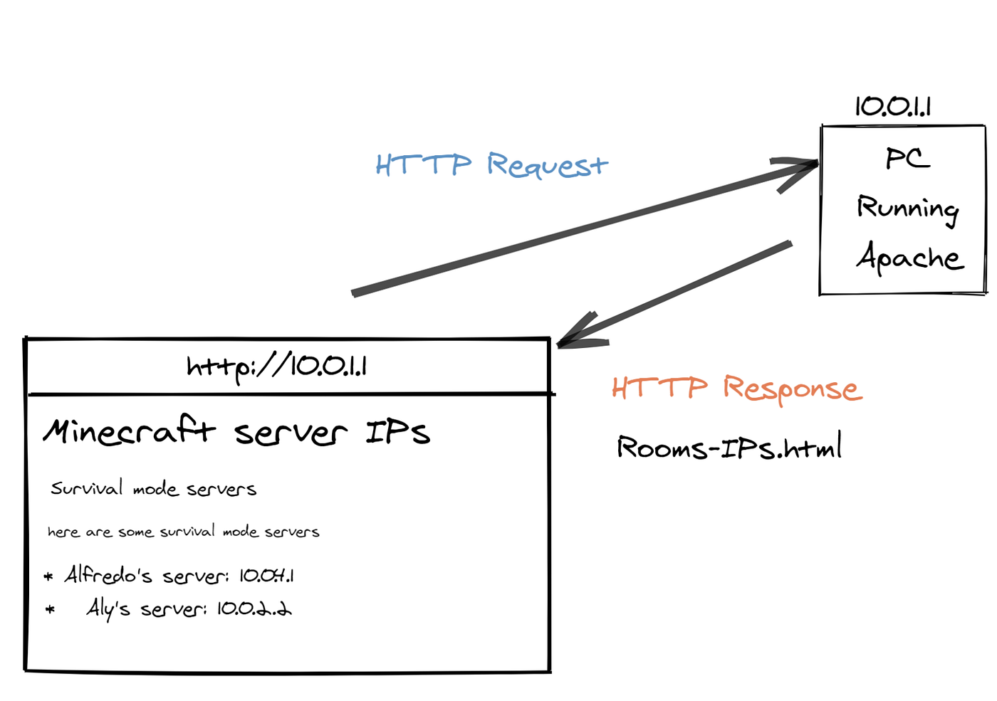 Demystifying The Web. Explaining how your websites work, and… | by ...