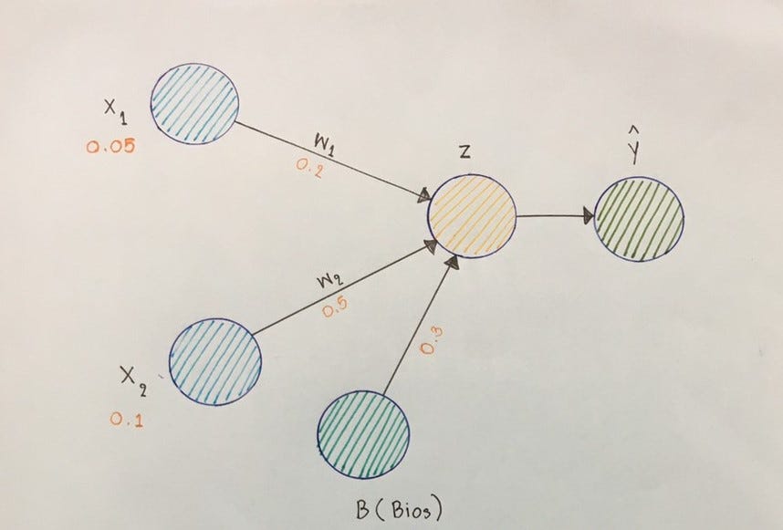 Implement The Back Propagation Algorithm From Scratch With Numpy By Chayada Promtao Medium