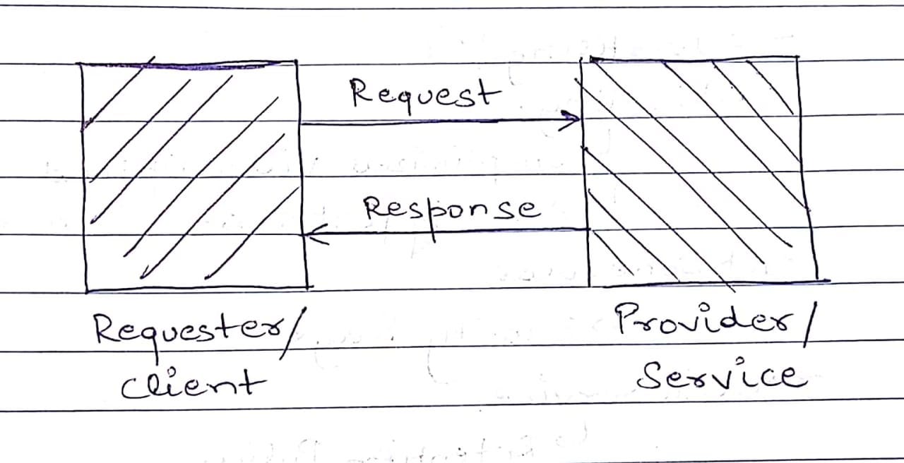 Microservices Asynchronous Request Response Pattern By Pulkit Swarup Medium