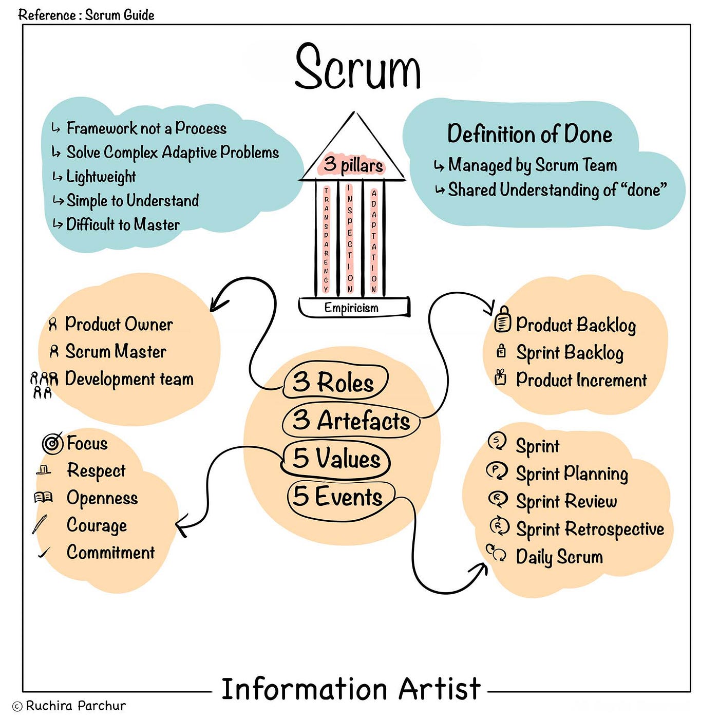 Visual illustration of the Scrum Guide | Information Artist