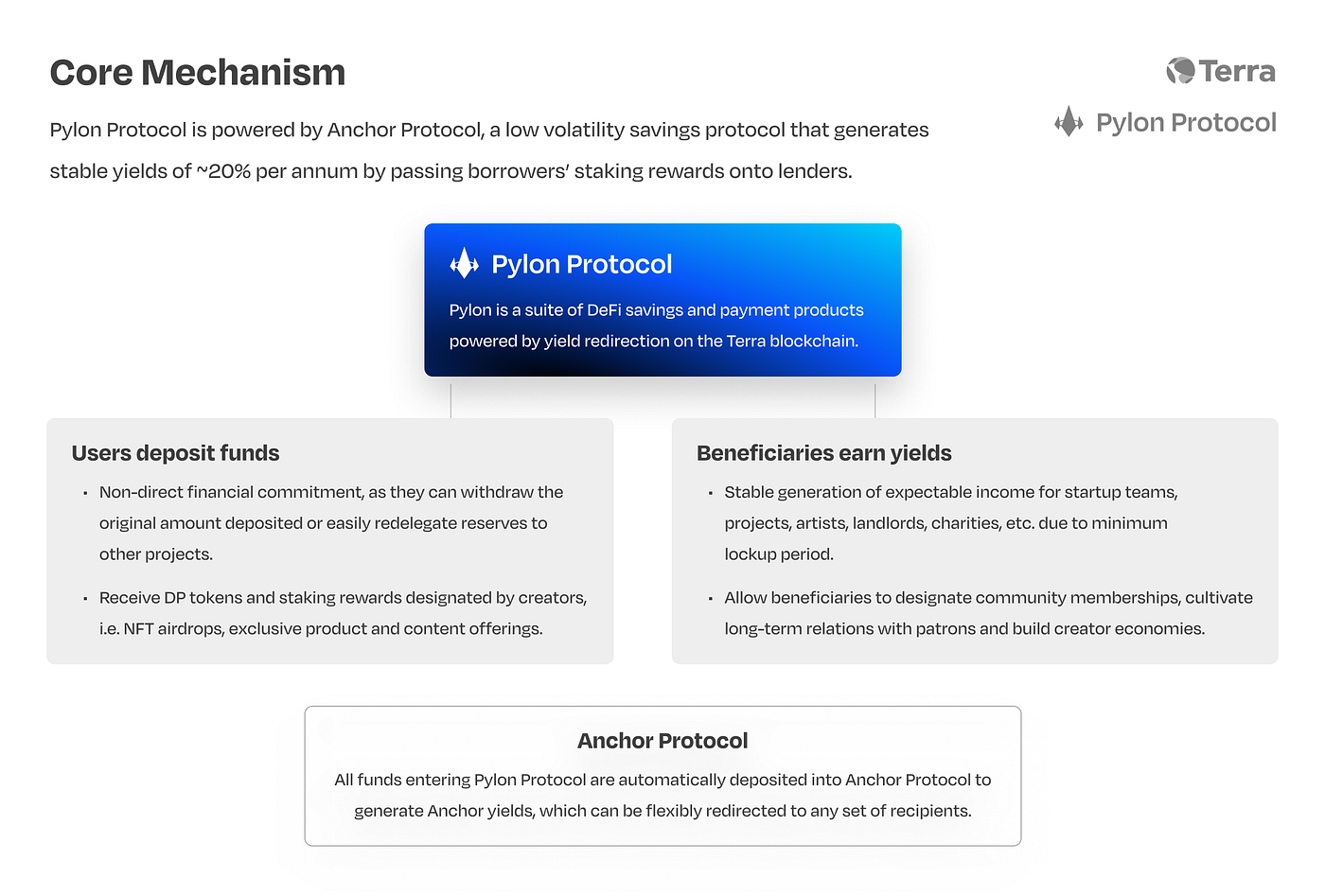 Pylon Protocol Explained in Diagrams | by Pylon Protocol | Pylon Protocol | Medium