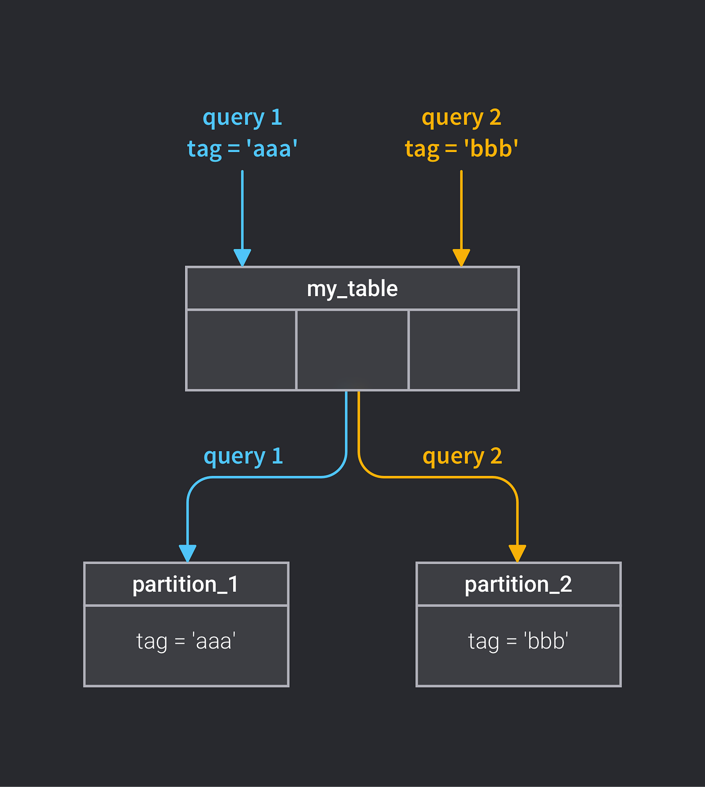 v0.6.0 New Feature Deep Dive. In Milvus v0.6.0, table partitioning ...
