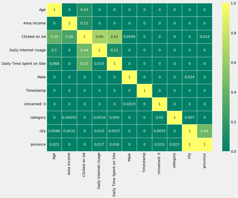 Predict Clicked Ads Customer Classification by using Machine Learning ...