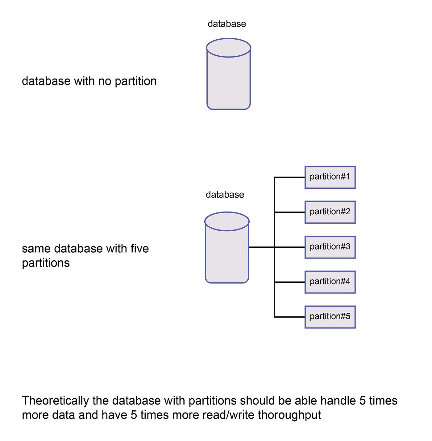 Data partitioning in distributed systems | Tech Wrench