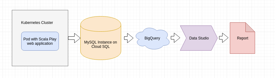 GCP Goodies Part 9 — Time series data handling and visualization | by ...