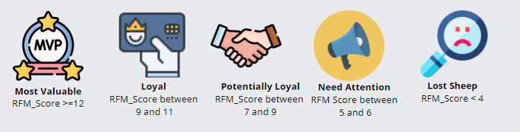 RFM Segmentation with Python. In this tutorial, we will focus on the ...
