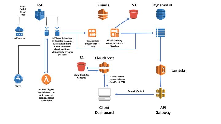 Architecting your IoT App using Raspberry Pi and AWS | by James Hamann ...