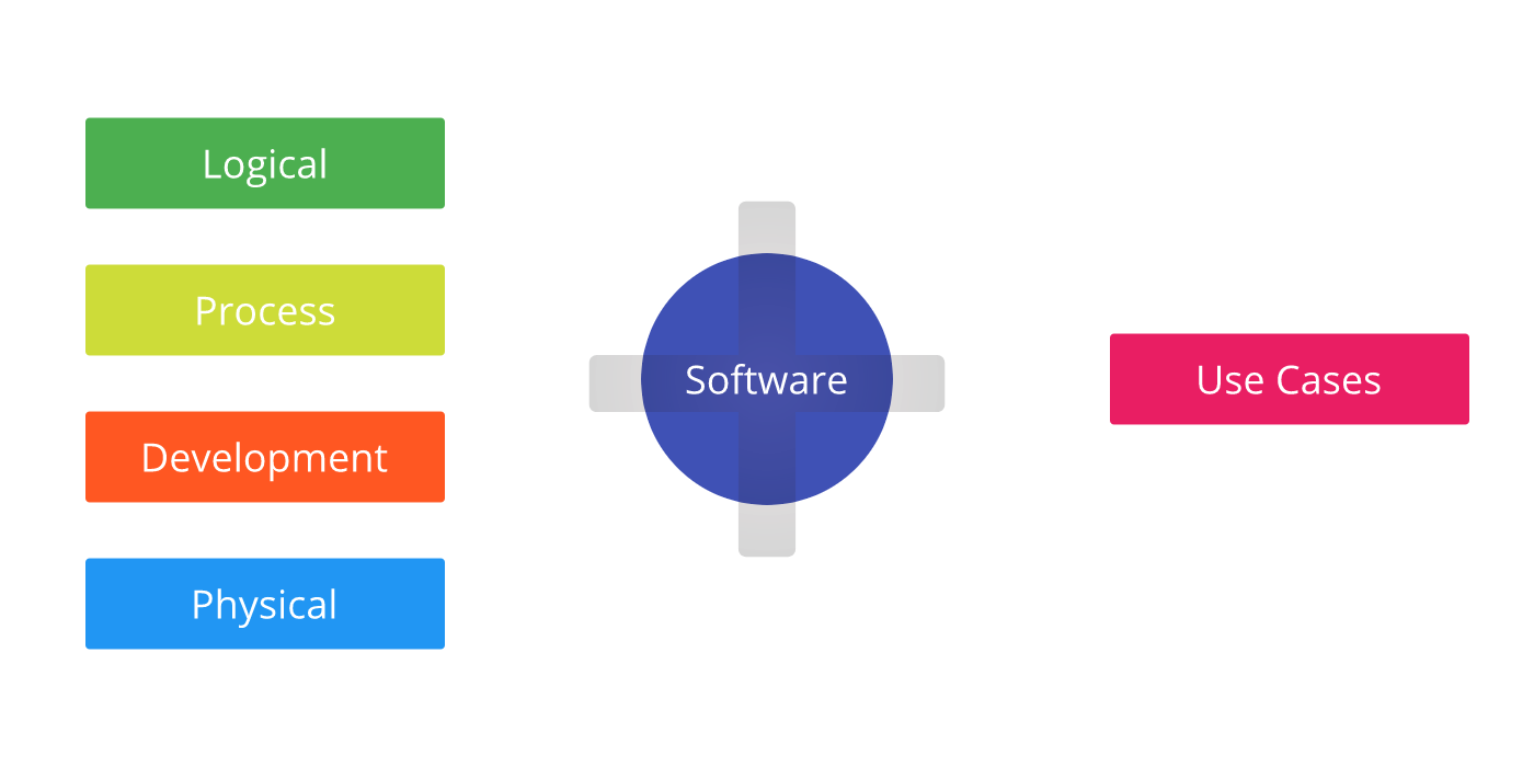 4+1 Architectural view model in Software | by Pasan Devin Jayawardene ...
