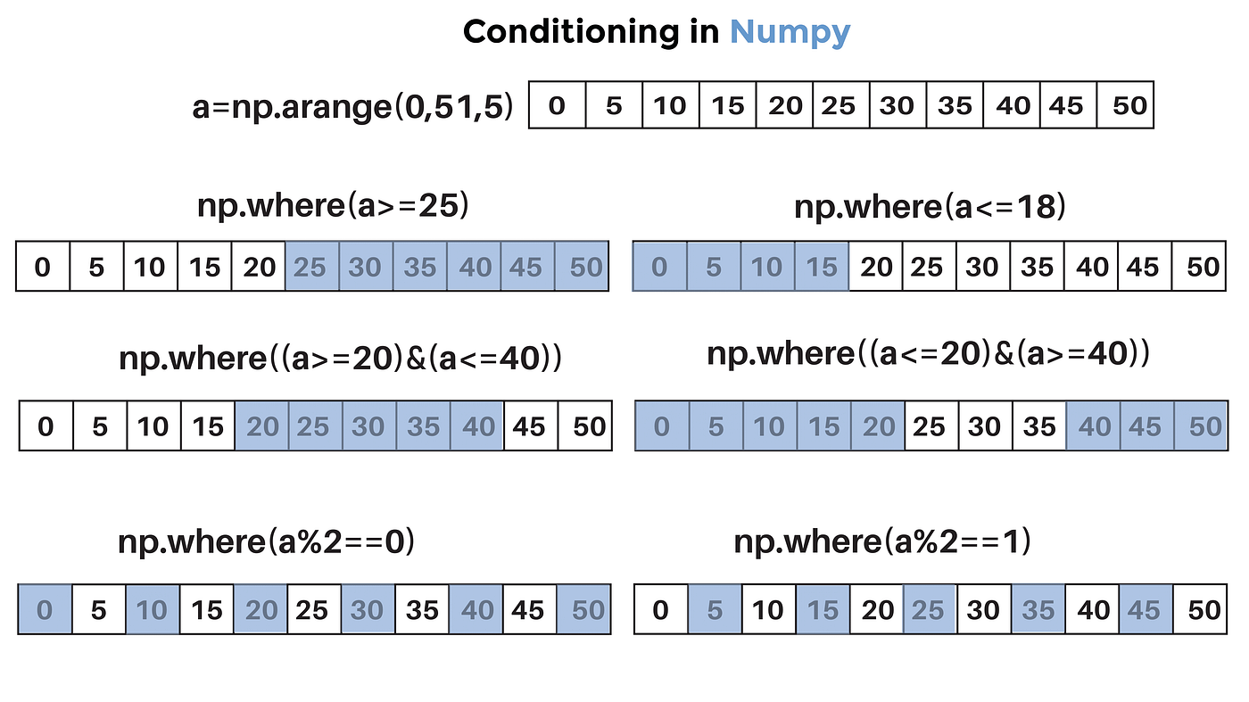 Numpy Where Conditioning Numpy Where Function Is Used As By Coder 033 Sep 2022 Medium 8382