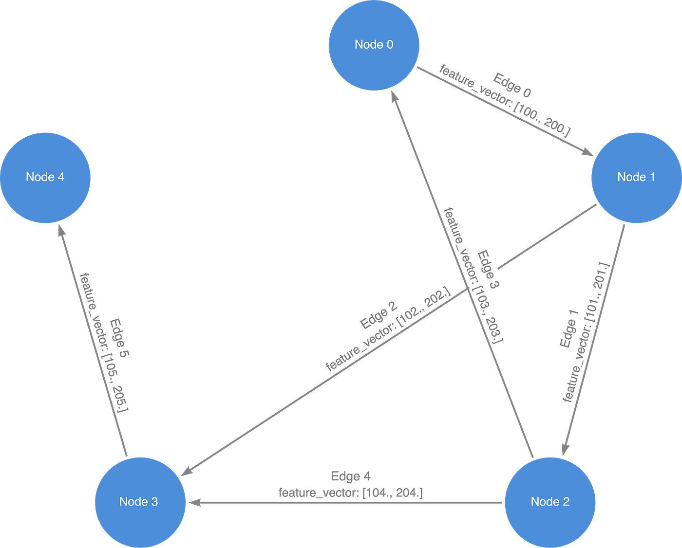 Intro to DeepMind’s Graph-Nets. A short overview of the core components… | by Kristof Neys ...