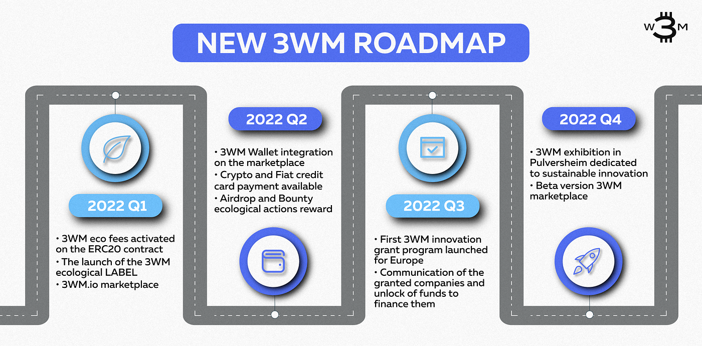 New 3WM Roadmap - 3WM Group - Medium