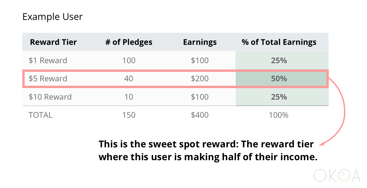 Patreon Rewards: Which rewards are bringing in the most income for ...