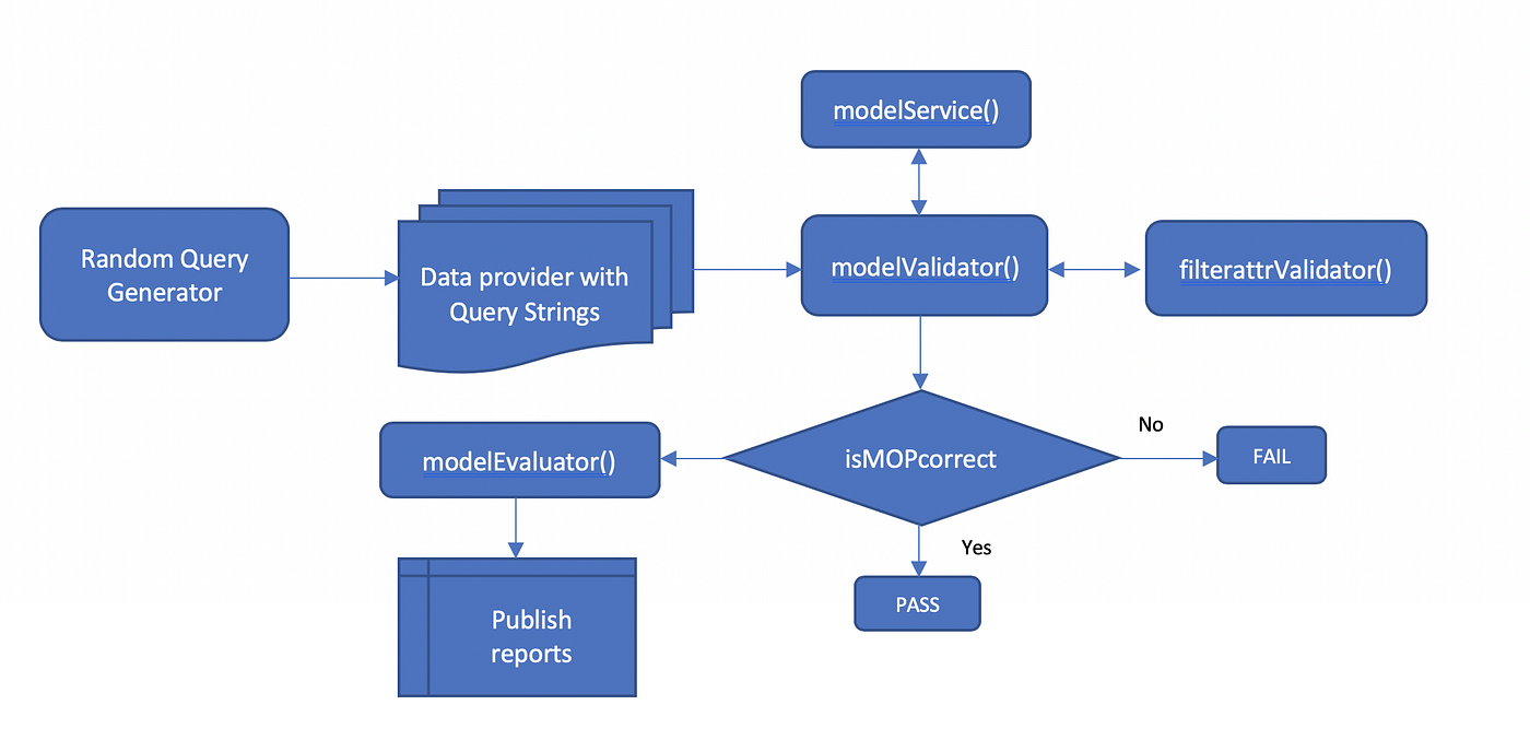 Test Automation of Query Understanding AI/ML based Model for an ...