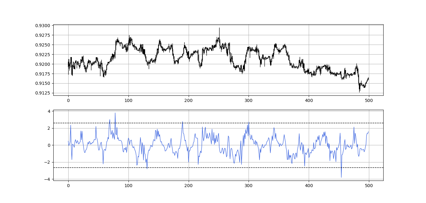 Mixing the RSI With the Fisher Transform in a Trading Strategy. | by Sofien Kaabar, CFA ...