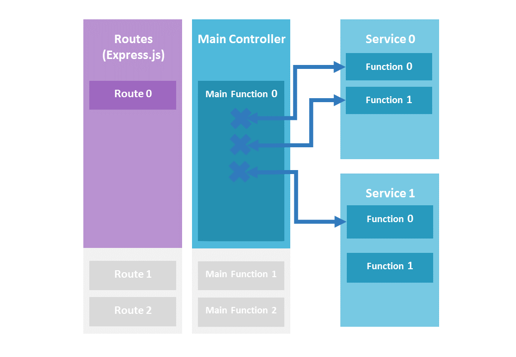 How to organize your Express application | by Pierre Gendre | The ...