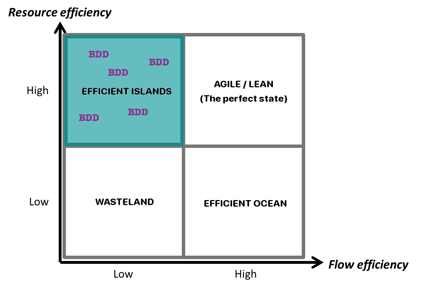 BDD is the anchor that is weighing down your organisation’s agility ...