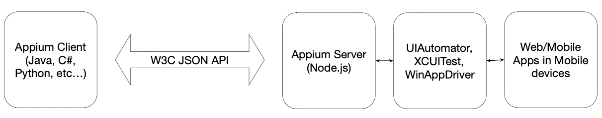 Key concepts for app automated testing | by Thiago Werner | ArcTouch