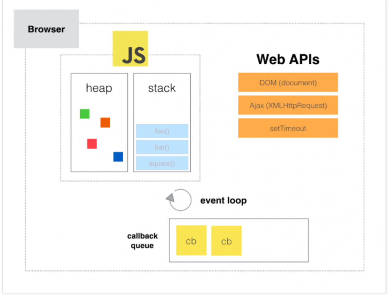 What Is Javascript ? Synchronous vs Asynchronous | Event Loops | by ...