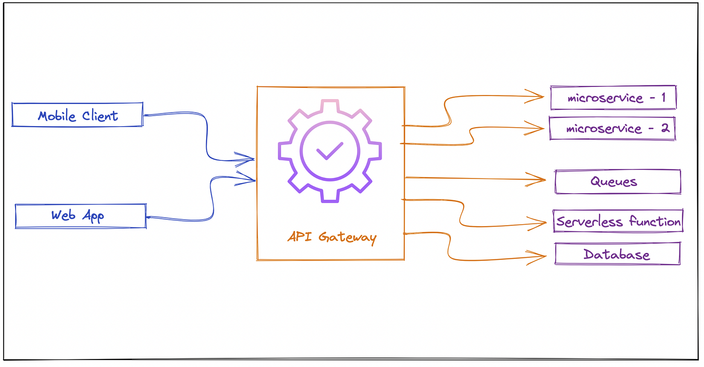 API Gateway Design Pattern. When you want to develop a cloud-native ...