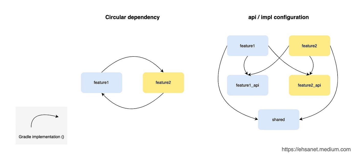 Android Modularization Preps Things To Know Before Modularizing Your