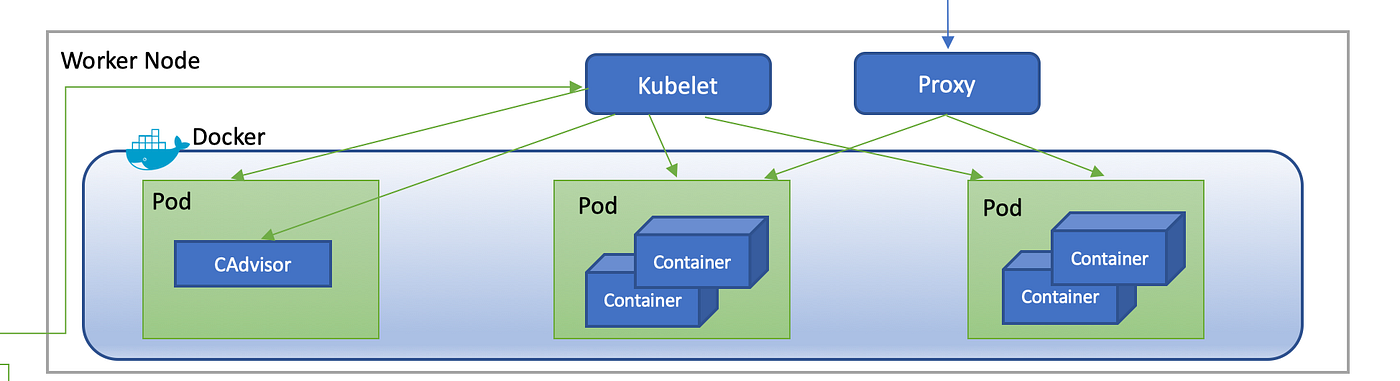 Kubernetes — understanding ecosystem in less than 10 minutes | by VD ...