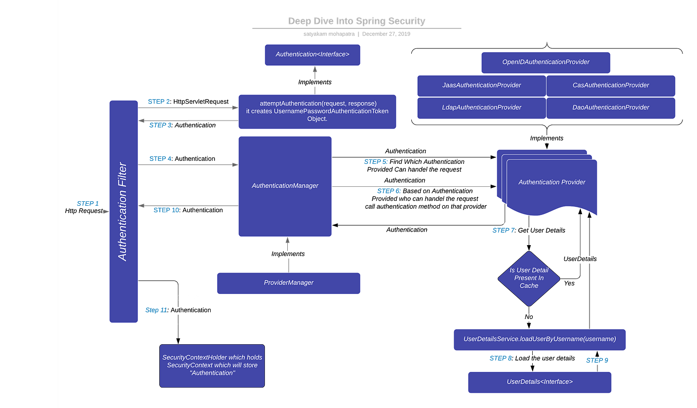 Easy way to learn Spring Security | Medium
