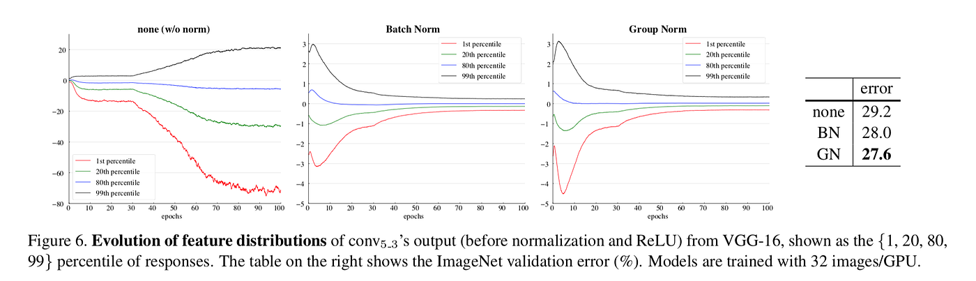 Normalization in Pytorch. 這篇介紹Pytorch內建的Normalization的東西。內容有Batch… | by ...