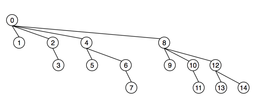 Binary Index Tree Bit Find Sub Array Sum In A Mutable Array By Aaron Learning Note Medium 7144