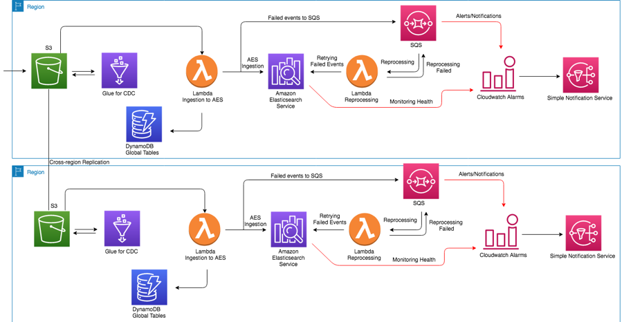 How to Achieve Multi-Region Data Replication in Elasticsearch | by ...