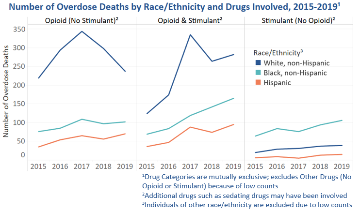 Unintentional Drug Overdose Fatalities in Philadelphia, 2019 | by ...