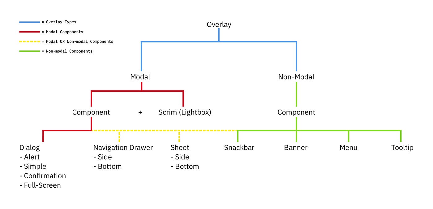 Modal vs Page: A Decision Making Framework | by Ryan Neufeld | UX Planet