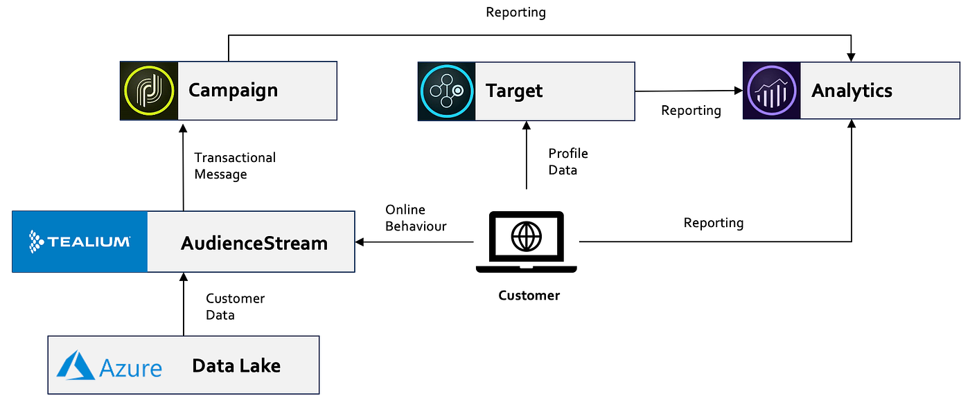 How to Create Integrated Use Cases With Adobe & Tealium | by Alex Bishop | Geek Culture | Medium