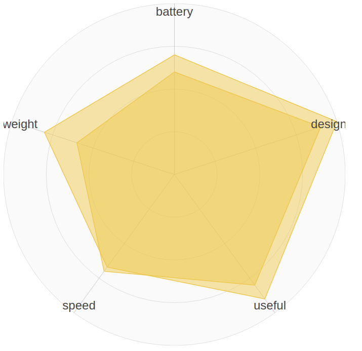 React SVG radar chart. There are a lot of libraries around, to… | by ...