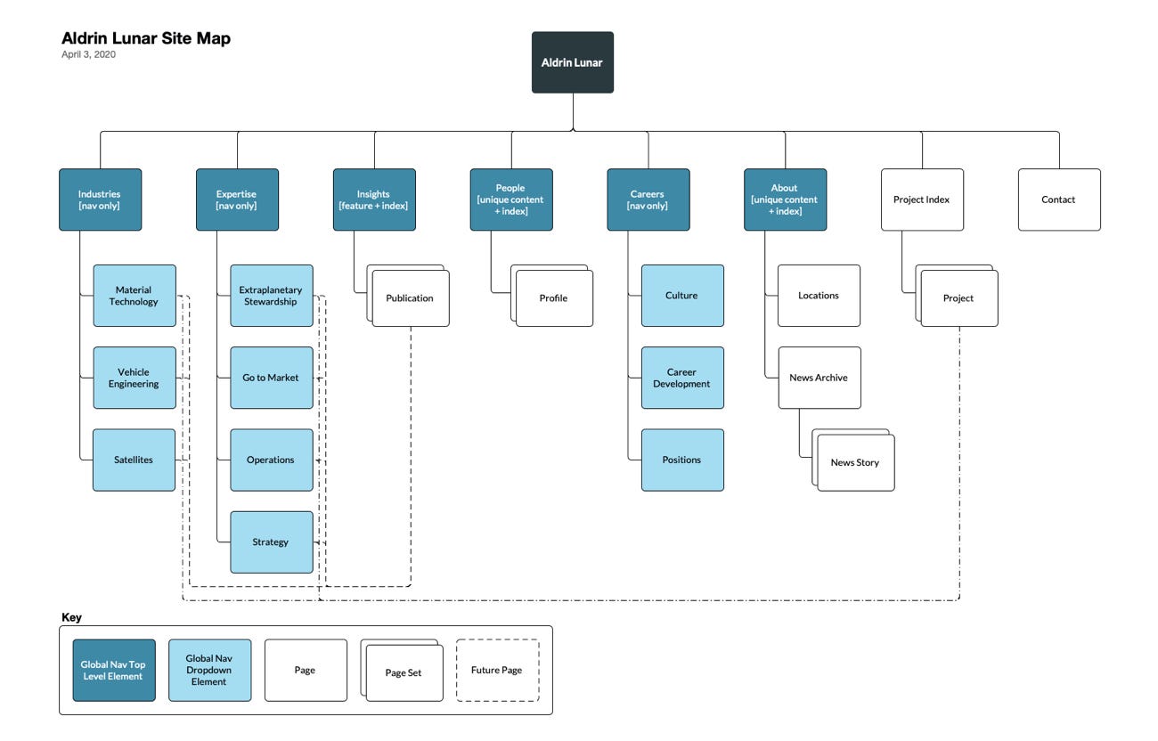 Delivering Information Architecture | by Andy Fitzgerald | UX Collective
