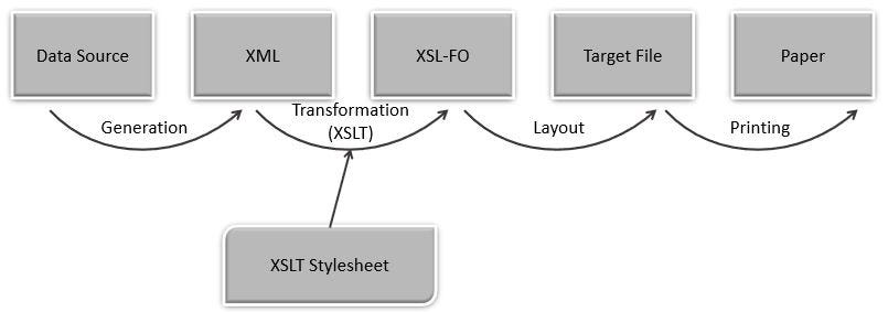 XSLT Transformation. How to create dynamic PDF using web… | by Anant Kasliwal | Peritos ...