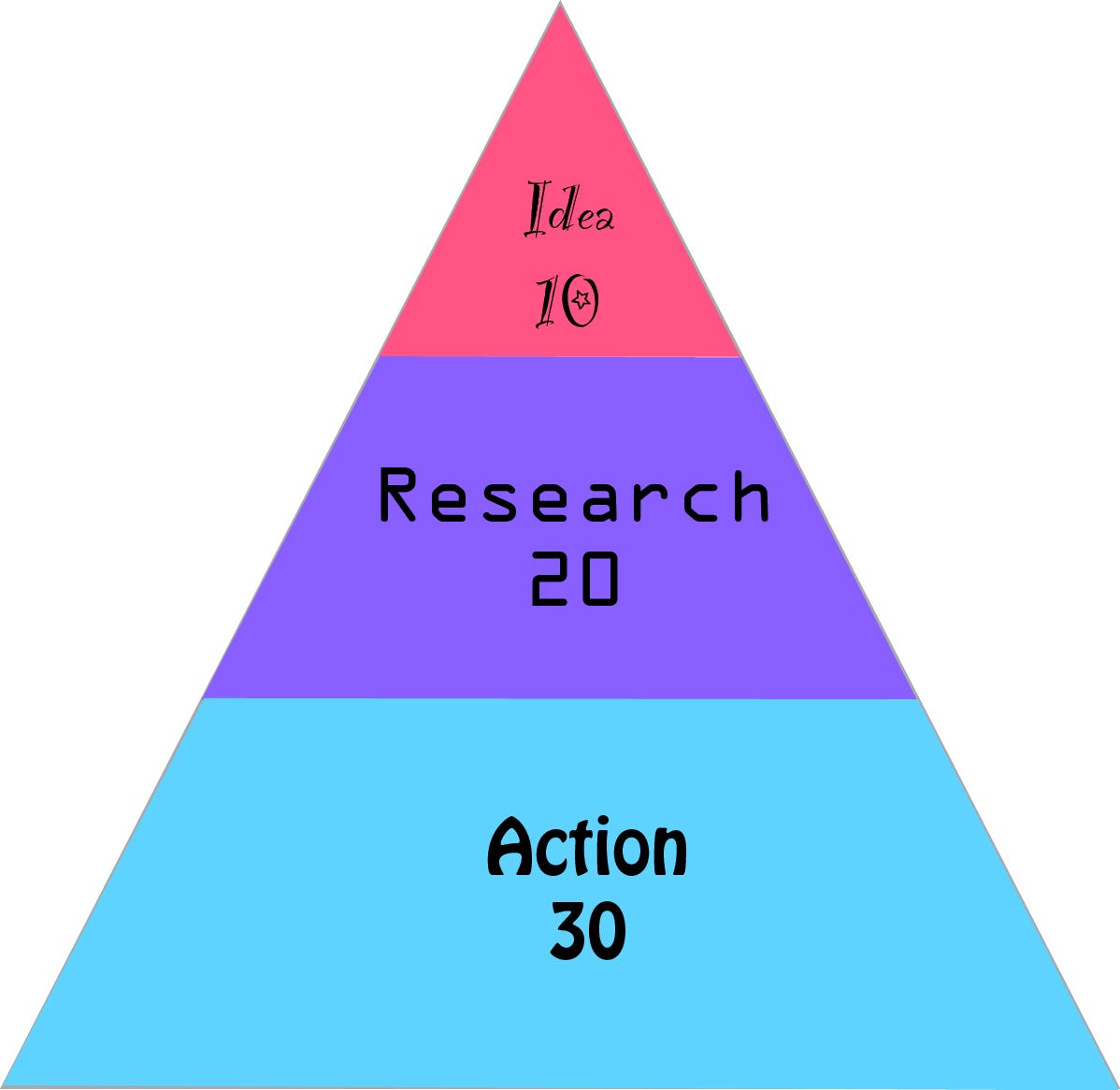 How to turn an idea into action in an hour: IRA Pyramid | by Dr. Ashie ...
