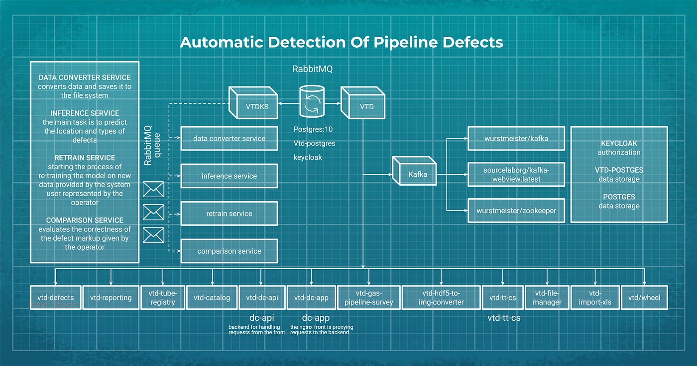 Automatic Detection of Pipeline Defects | Product AI
